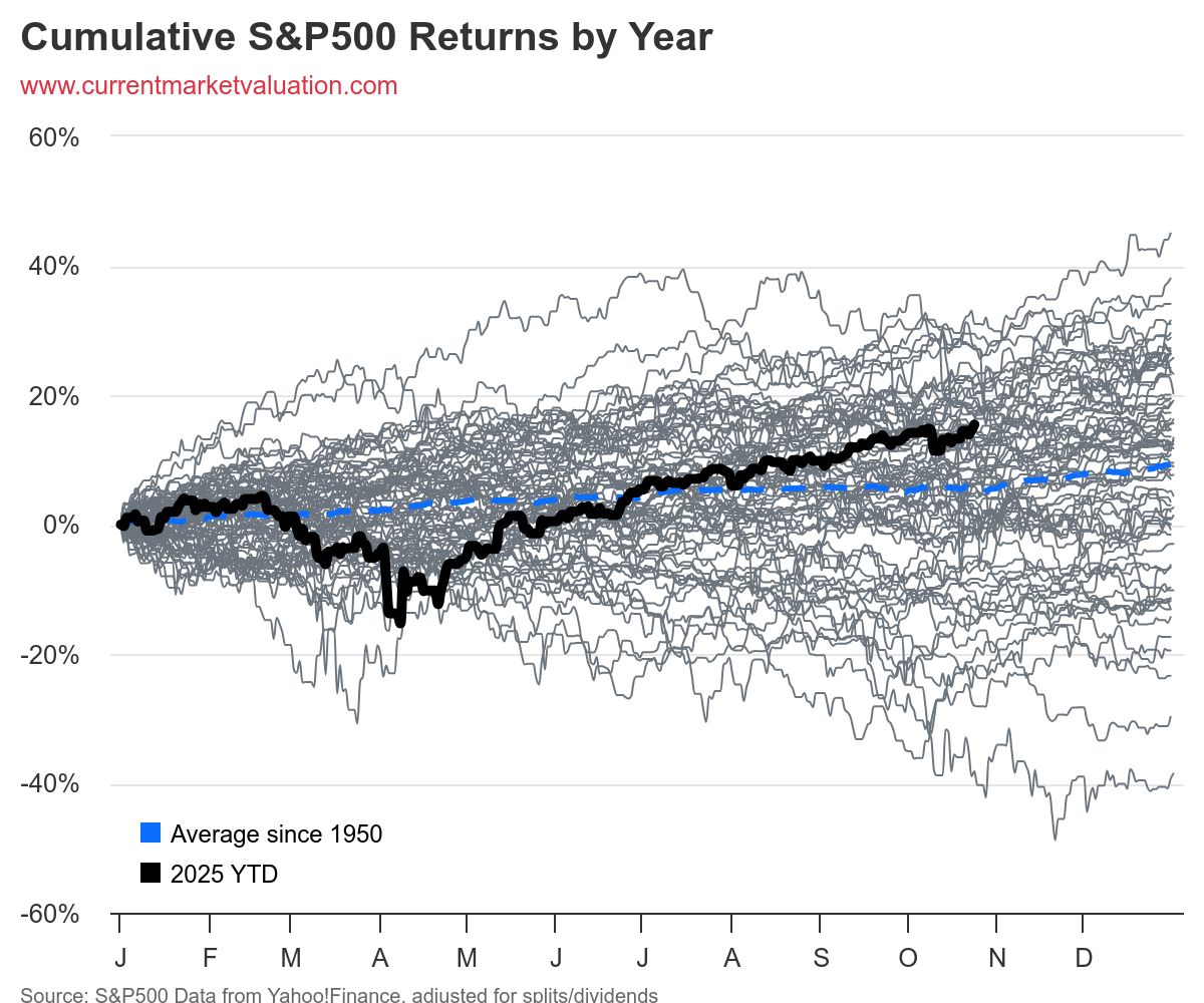 S&P 500 YTD Performance (1950–2025) – How Does This Year Compare?